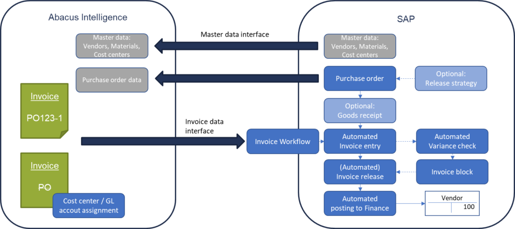 Kann ich Finmatics in SAP integrieren?